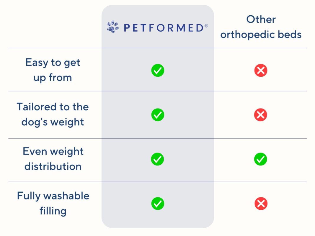 Petformed® Dog Bed - Petformed US